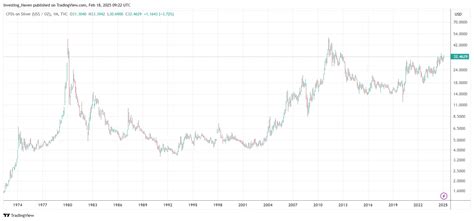 A Silver Price Prediction For 2025 2026 2027 2030 Investinghaven