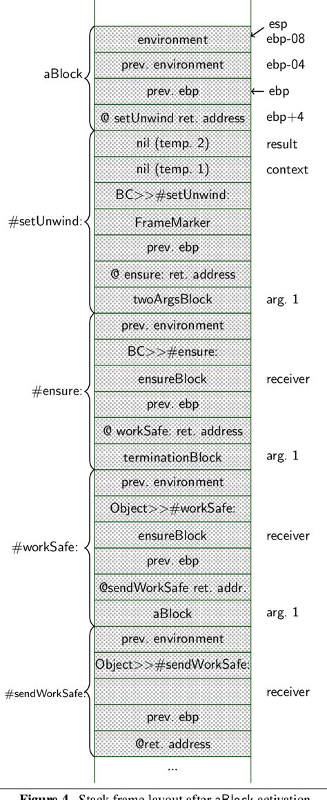 Figure 4 From Design And Implementation Of Bee Smalltalk Runtime Semantic Scholar
