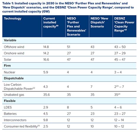 Clean Power 2030 Cp30 Uks Path To Net Zero Electricity By 2030