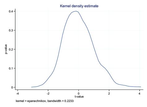 The Graph Of The Policy Estimation Coefficient Of 1000 Random Sampling