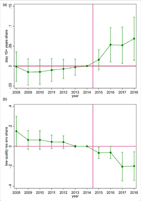 Effect Of The Shift Share Instrument On Main Outcome Variables The