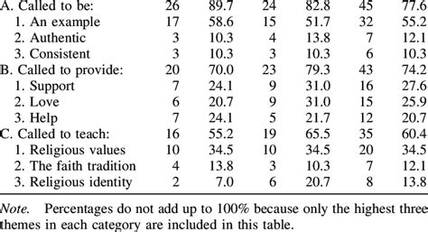 Frequencies And Percentages Of Codes For Themes And Subthemes Themes