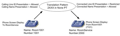 Cisco Ip Telephony Voice Over Ip Voip Gateway Uc Call Centre Call Display Restriction