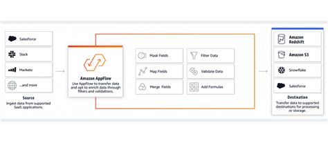 Amazon推出與第三方saas資料整合工具appflow Ithome