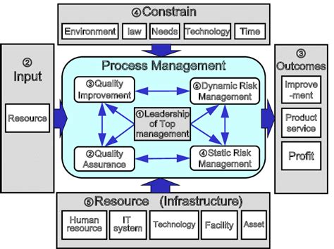 Framework Of New Tqm 7 Download Scientific Diagram