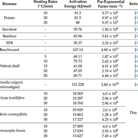 Kinetic Parameters Of Other Biomass Samples Download Scientific Diagram
