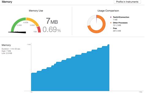 ios nsurlconnection leak in swift stack overflow