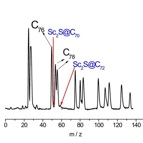 Figure S1 Hplc Chromatogram Of The Second Step Separation Of Sc 2 S C Download Scientific