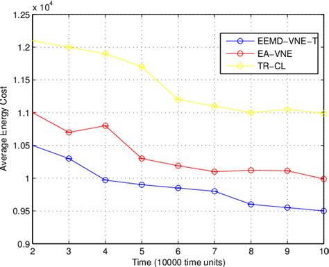 figure 4 from an energy efficient embedding algorithm for multi domain