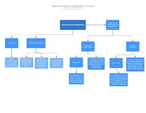 Mapa Conceptual Criptografia Asimetrica Pdf Criptografía De Clave Pública Prevención Del