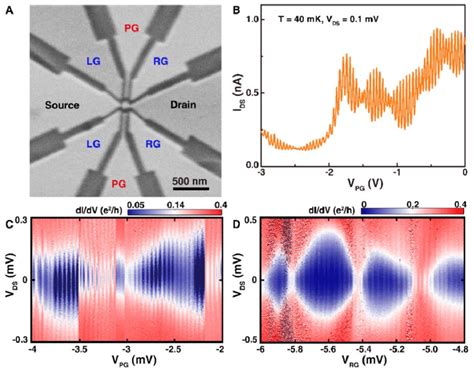 Figure S11 Measurements Of A Single Electron Transistor Device Device Download Scientific