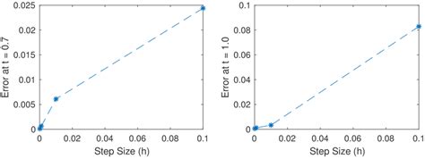 Error Measured As The Difference Between The Exact Solution And The Download Scientific Diagram