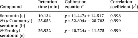 the retention time calibration equation and correlation coefficient
