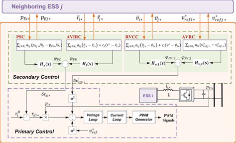 The Proposed Secondary Control Framework Based On The Per‐unit System