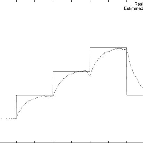 2 Skew Estimation Results Obtained In Simulation Download