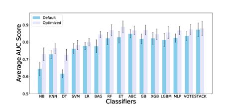 comparison of default and optimized performance over all classifiers