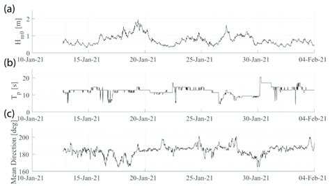 A Time Series Of The Spectral Significant Wave Height H M0 And B Download Scientific