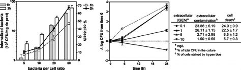 Setting Up The Intracellular Model Left Panel Internalization Of P