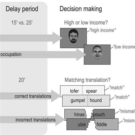 A Design Of Experiments 1 And 2 Subliminal Presentation Of Download Scientific Diagram