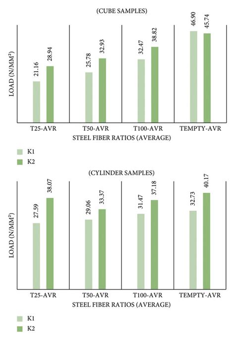 Comparative Graph Of The Average Compressive Strength Of Cube And Download Scientific Diagram