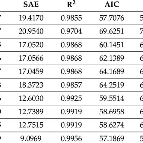 Comparison Of The Criteria Values Of The Models For Dataset 1 Download Scientific Diagram