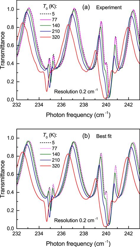 High Resolution Transmittance Spectra Of The 6h Sic Slab A Results