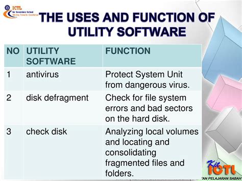 Ppt Lesson 05 3 Utility Software Application Software Powerpoint Presentation Id 1579382