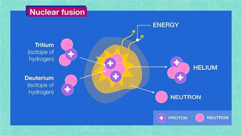 How Effective And Efficient Is Nuclear Fusion Here Are The Facts Impactful Ninja