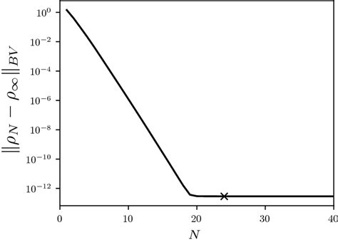 Exponential Convergence With N Of Floating Point Estimates Of