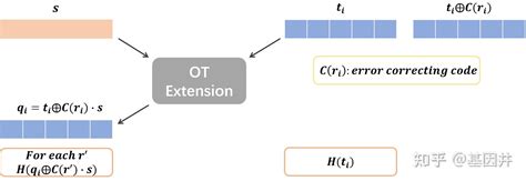 不经意传输ot——kkrt16 知乎 不经意传输ot——kkrt16 知乎