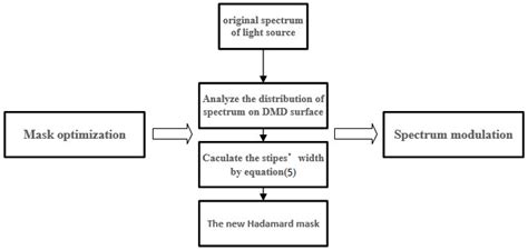 The Improvement On The Performance Of Dmd Hadamard Transform Near Infrared Spectrometer By