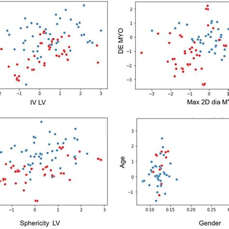 Latent Space Projections Of Regularized Dimensions For Different