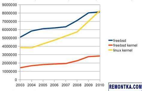 Freebsd Vs Linux РЕМОНТКА