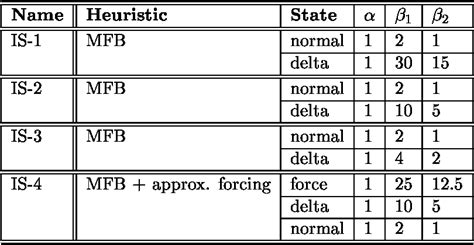 Table From Importance Sampling Simulation In UltraSAN Semantic Scholar