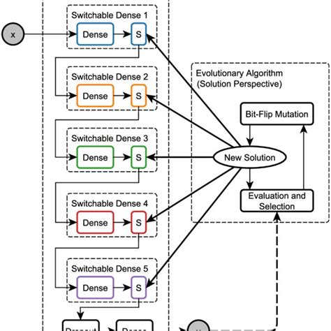 Scheme Of Our New Approach To Compute Dnns With Minimal Structures Download Scientific Diagram