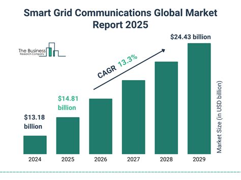 Smart Grid Communications Market 2025 Share And Industry Overview