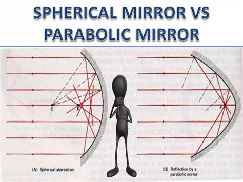 Spherical Mirror Equation Pptx Physics Science