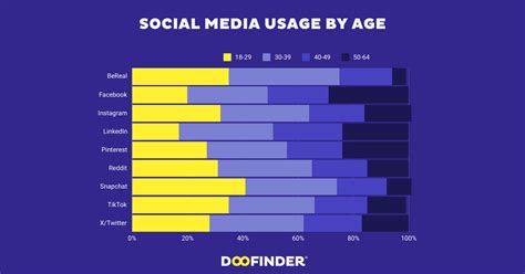 Social Media Usage By Age In The Us 2024