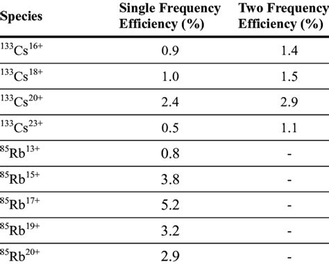 Charge Breeding Results For Rubidium And Cesium With Single And Two