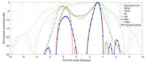 A Superfast Super Resolution Method For Radar Forward Looking Imaging