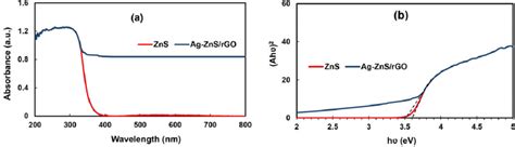A Drs And B Tauc Motts Plot Of Zns And Ag Znsrgo Download Scientific Diagram
