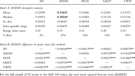 Forecast Errors Full Sample Download Table