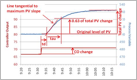 Lambda Tuning Rules Control Notes