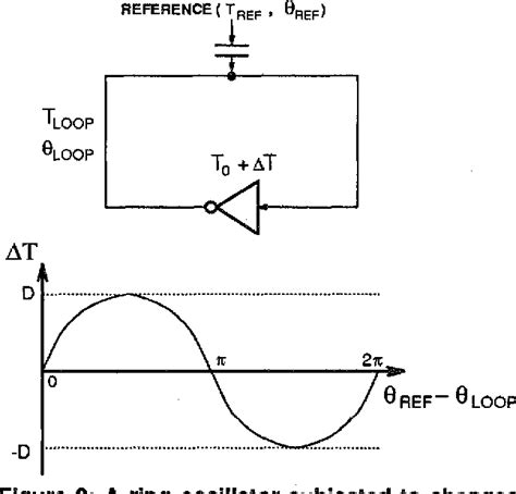 Figure From A Delay Controlled Phase Locked Loop To Reduce Timing Errors In Synchronous