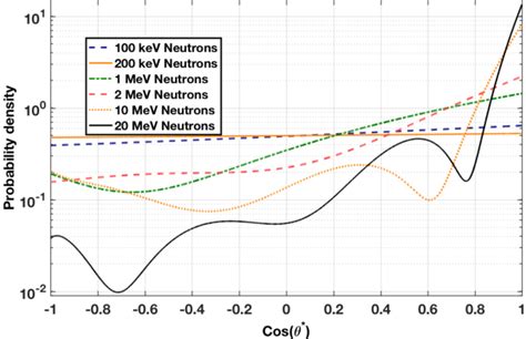 Figure A16 Angular Probability Density For Neutrons To Scatter From
