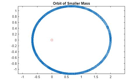 Ode89 Solve Nonstiff Differential Equations — High Order Method Matlab