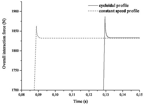 Detail Of Overall Contact Force At The Beginning Of The Synchronisation Download Scientific