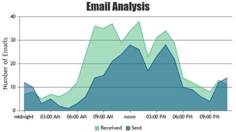 Angular Area Charts And Graphs Canvasjs