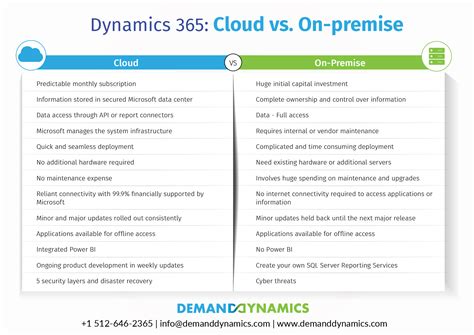 Why The Microsoft Cloud And Dynamics 365 Is The Right The Cds