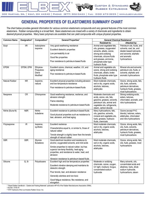Rubber Elastomer Properties Elbex Corporation